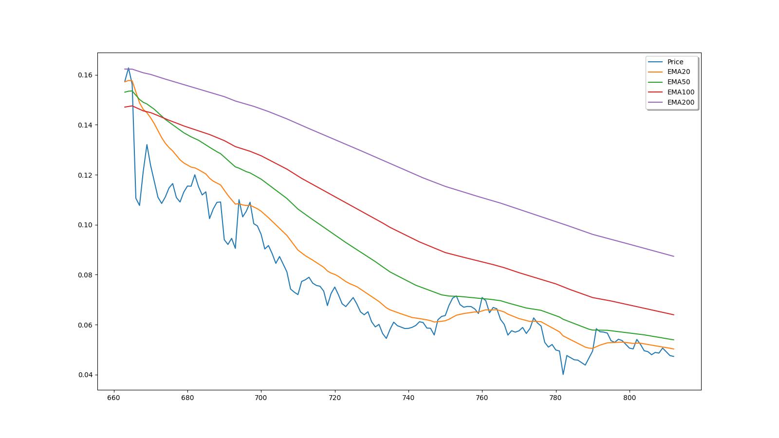 Pyth Network Exponential Moving Averages
