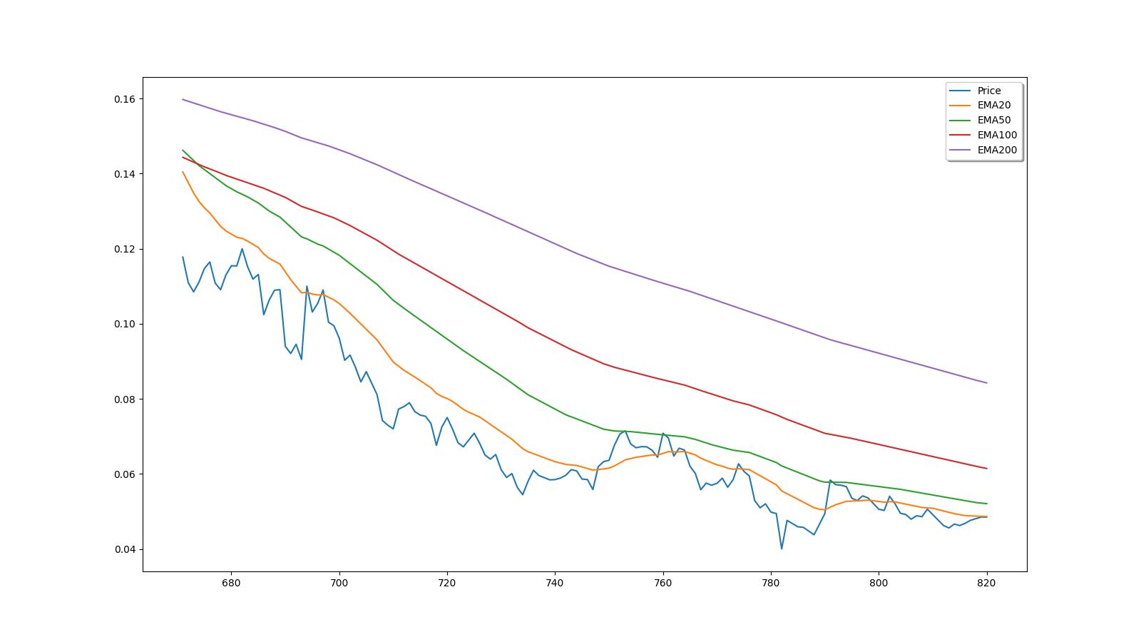 피스 네트워크 Exponential Moving Averages
