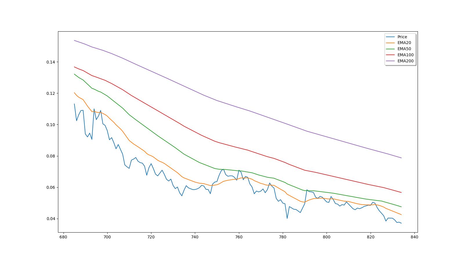 Pyth Network Exponential Moving Averages
