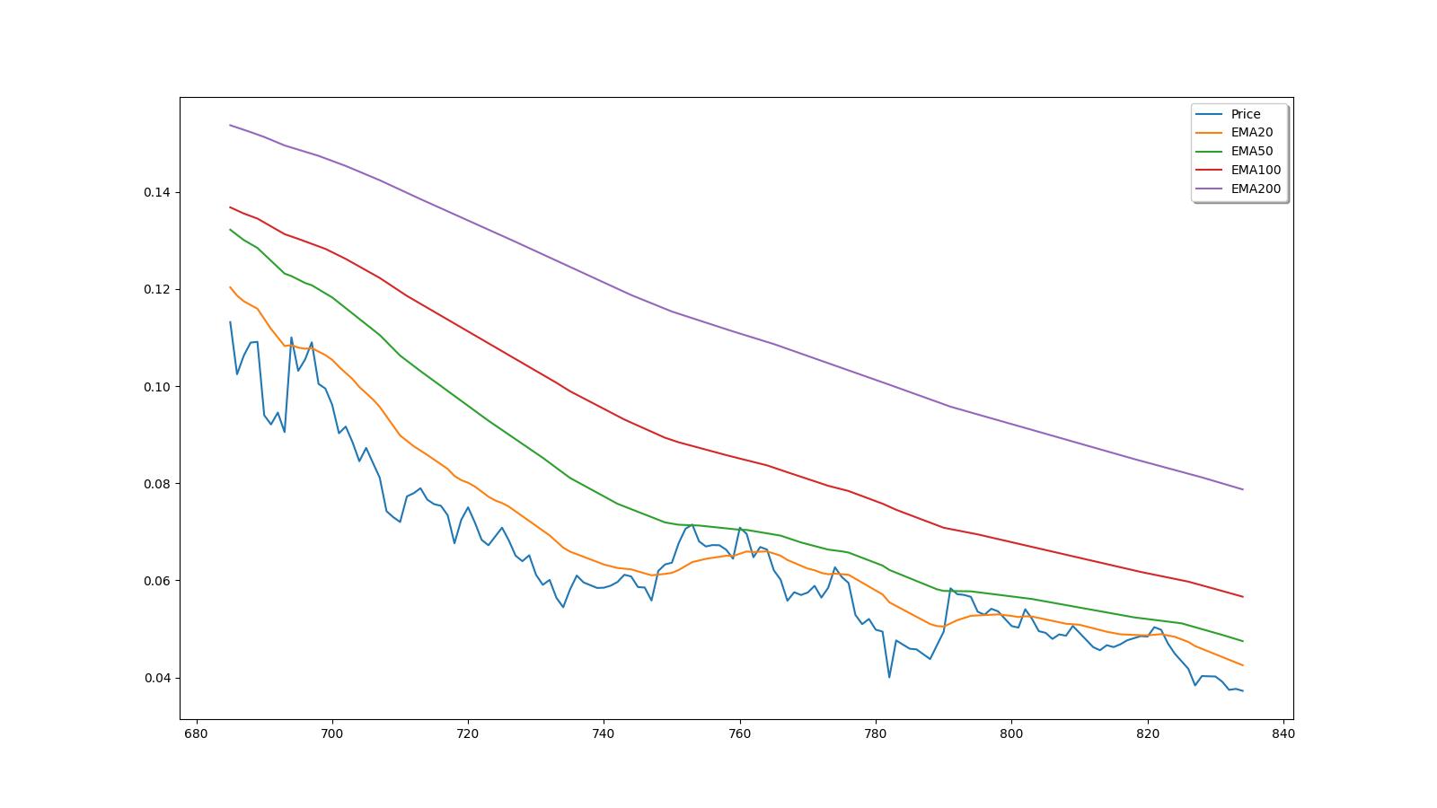 피스 네트워크 Exponential Moving Averages