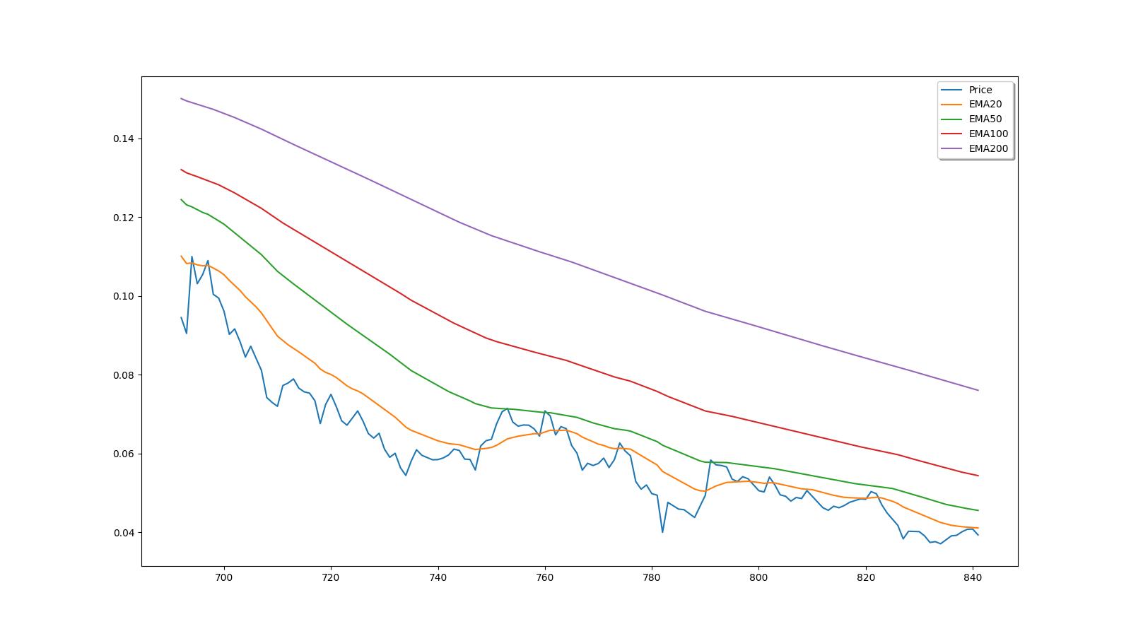 피스 네트워크 Exponential Moving Averages
