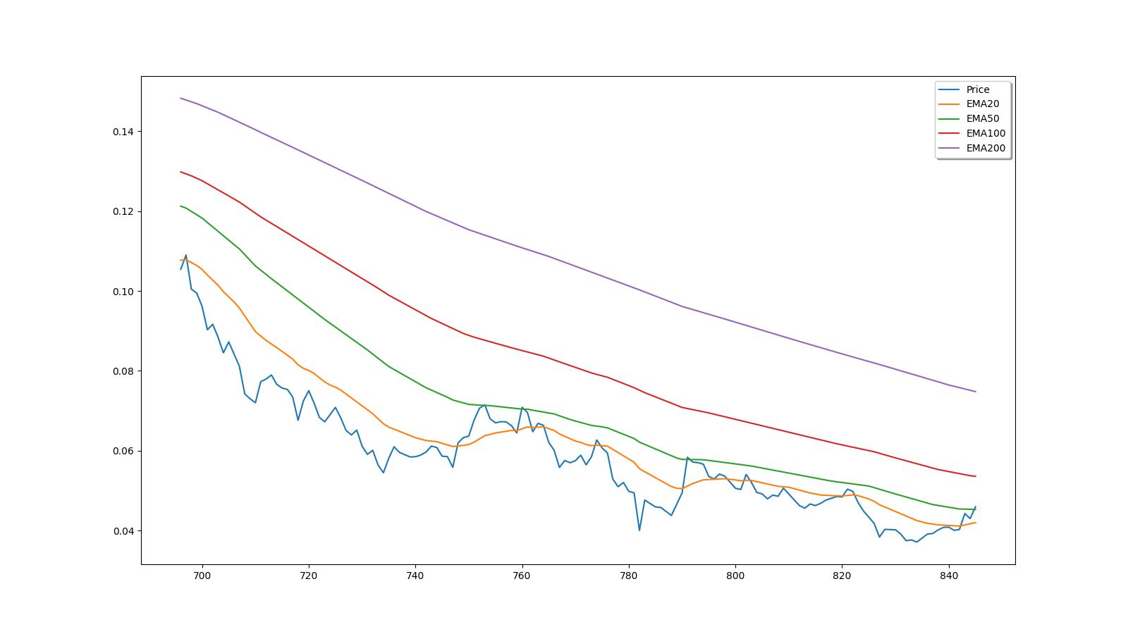 Pyth Network Exponential Moving Averages
