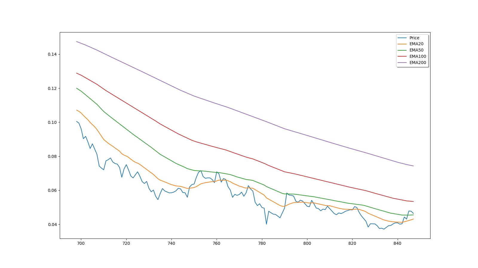 Pyth Network Exponential Moving Averages