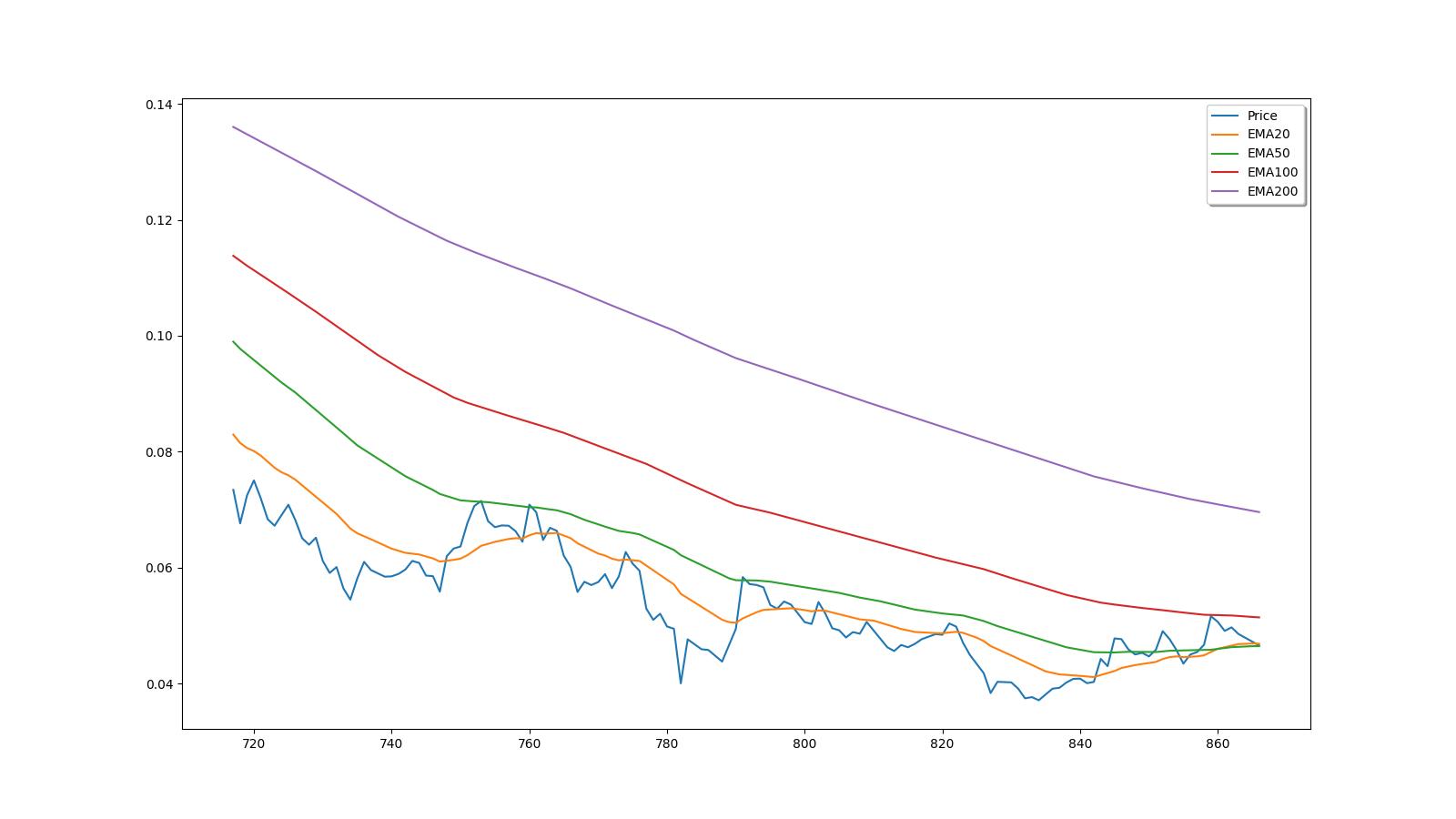 Pyth Network Exponential Moving Averages