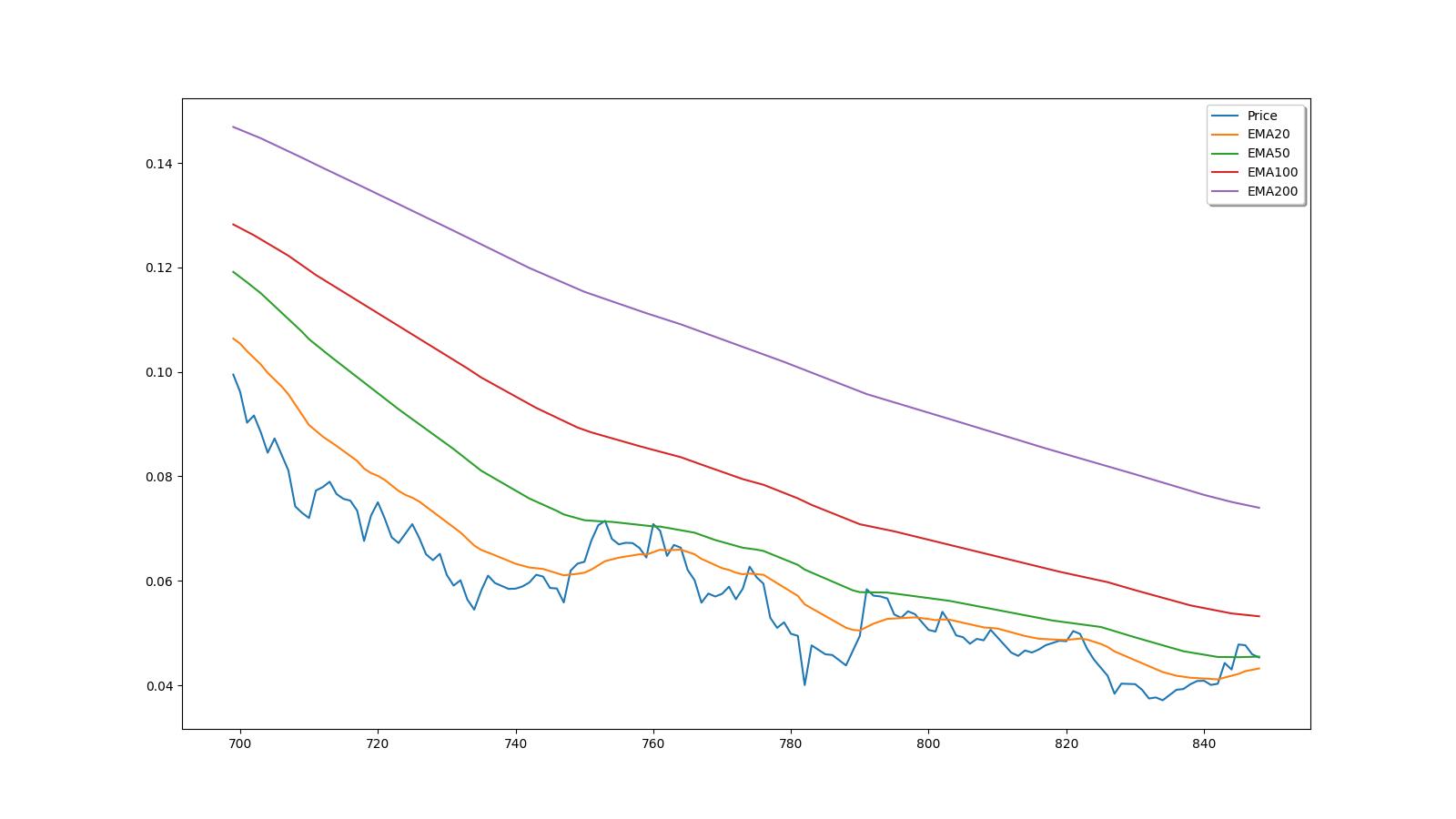 Pyth Network Exponential Moving Averages