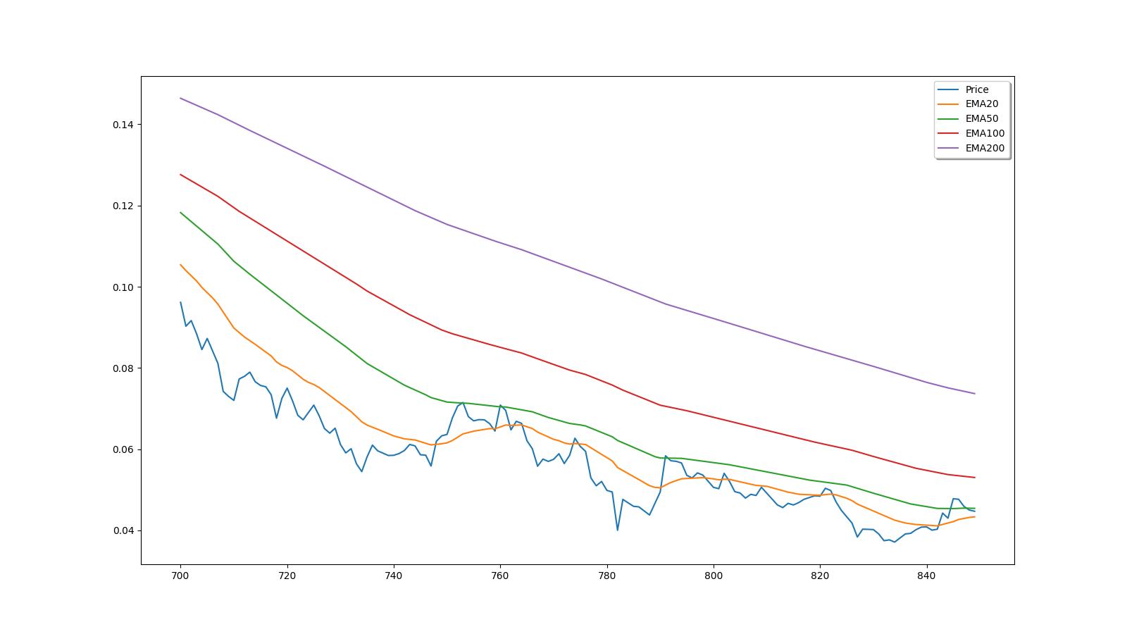 Pyth Network Exponential Moving Averages