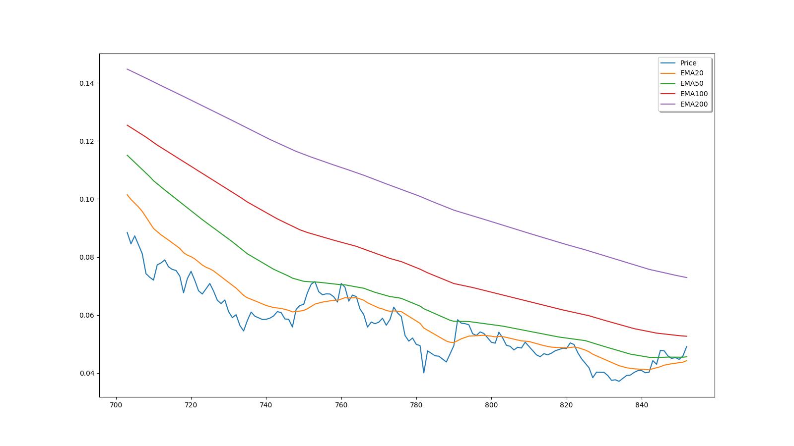 Pyth Network Exponential Moving Averages