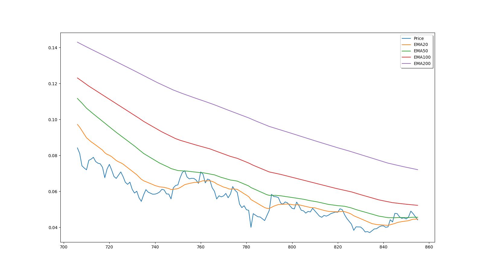 피스 네트워크 Exponential Moving Averages