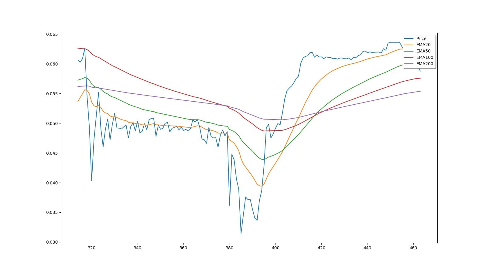 Pythia Exponential Moving Averages