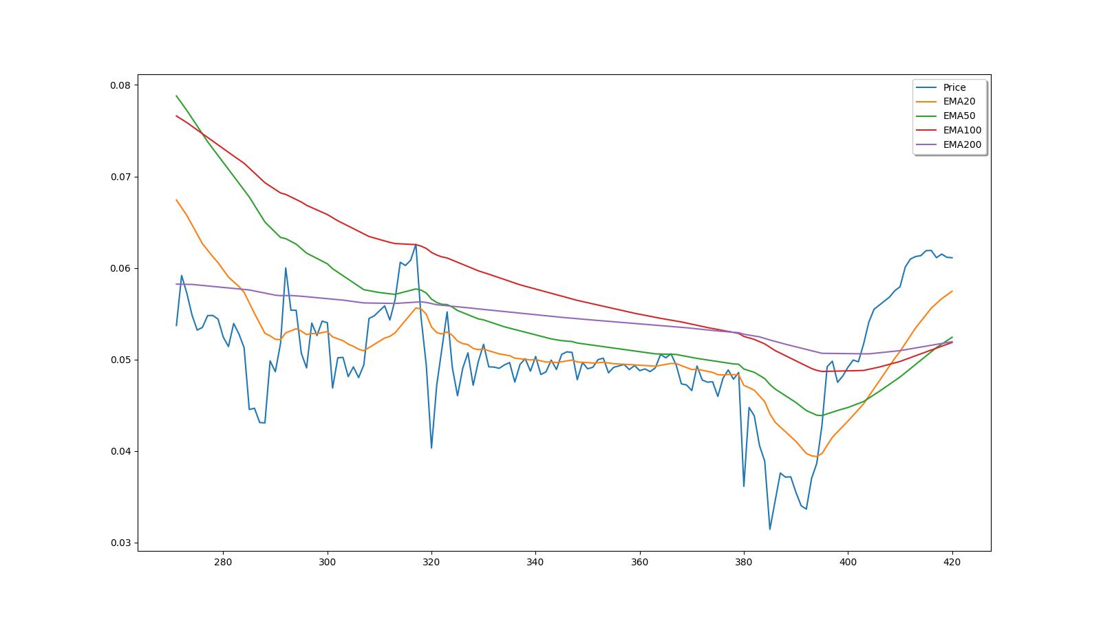 Pythia Exponential Moving Averages