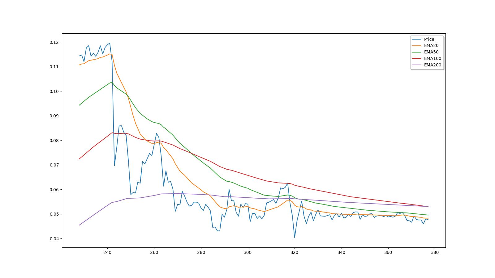 Pythia Exponential Moving Averages
