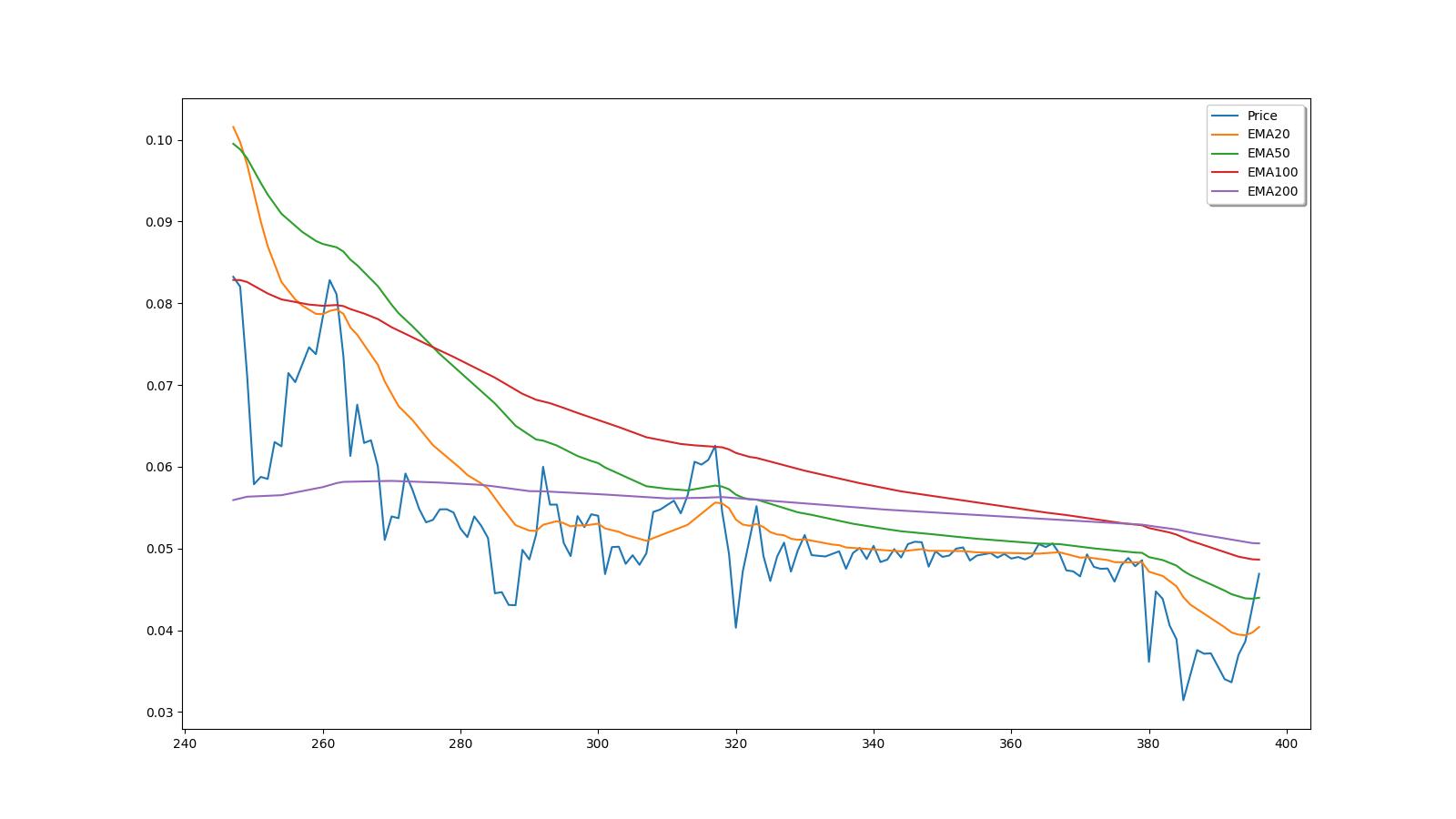 Pythia Exponential Moving Averages