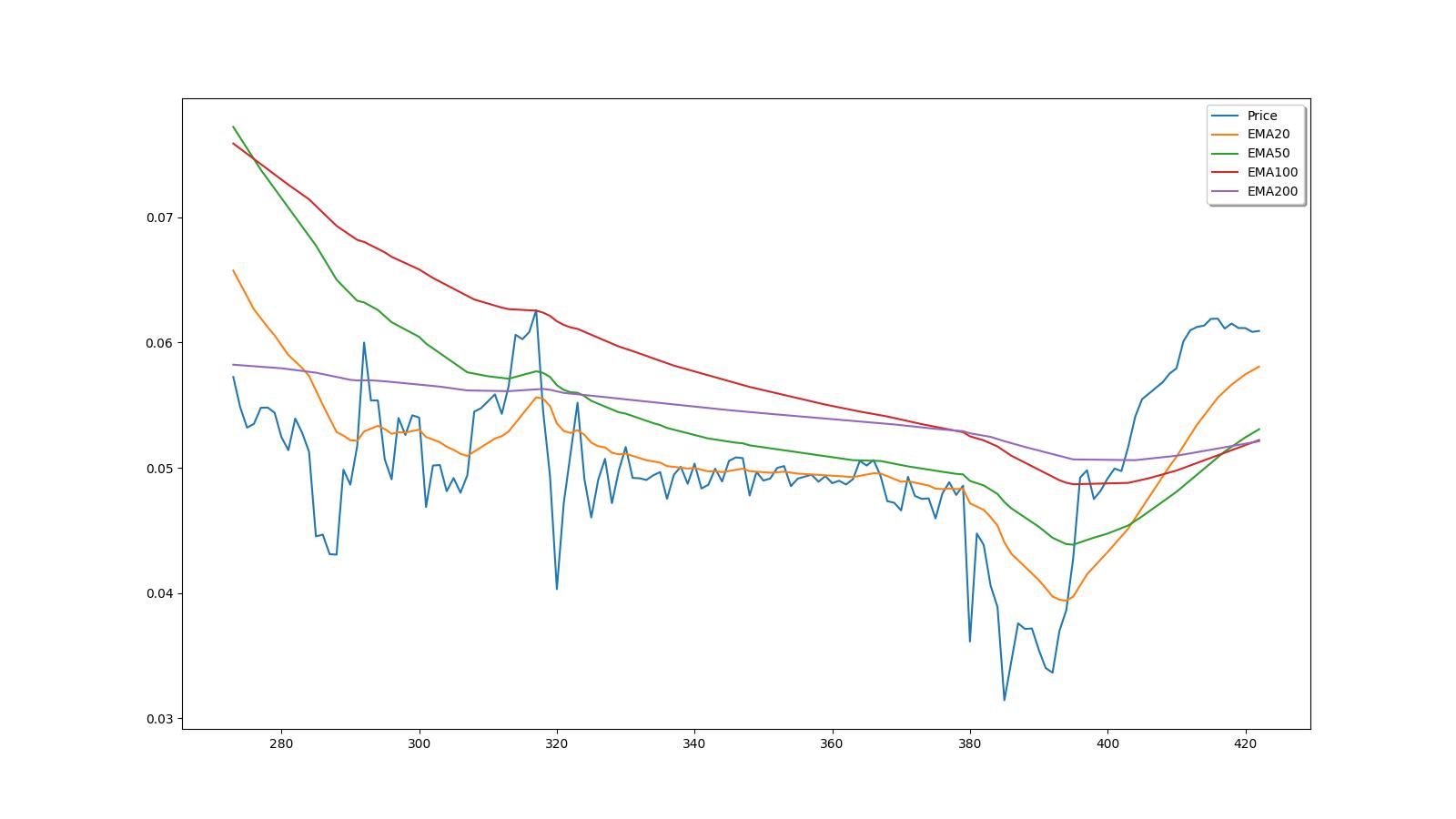 Pythia Exponential Moving Averages