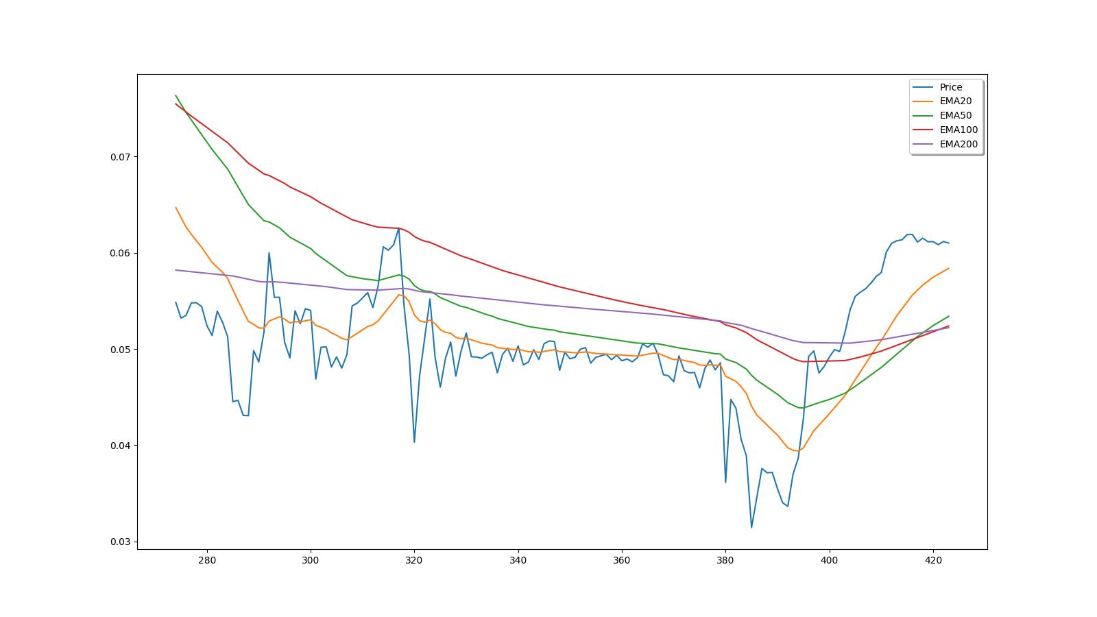 Pythia Exponential Moving Averages