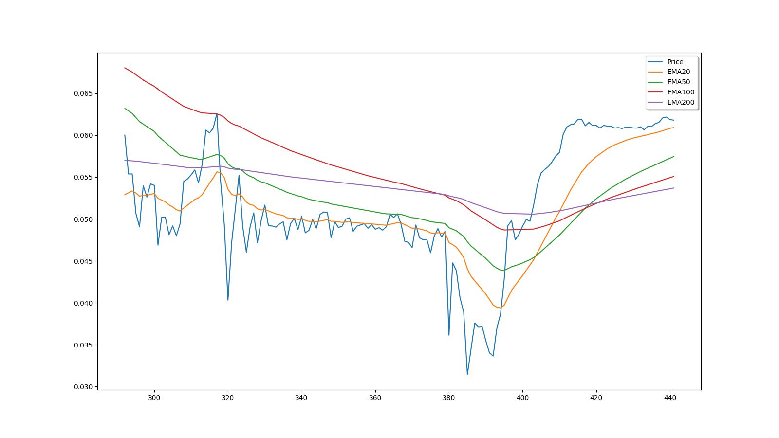 Pythia Exponential Moving Averages