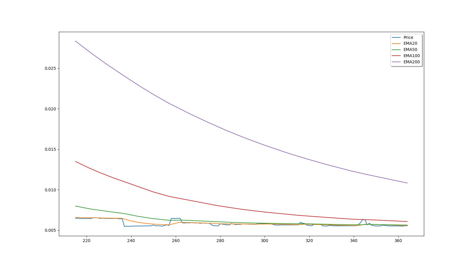 Q Protocol Exponential Moving Averages
