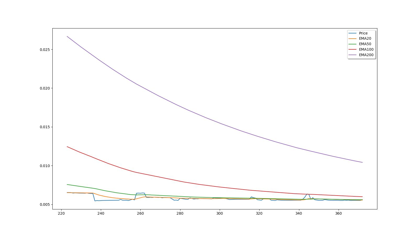 Q Protocol Exponential Moving Averages