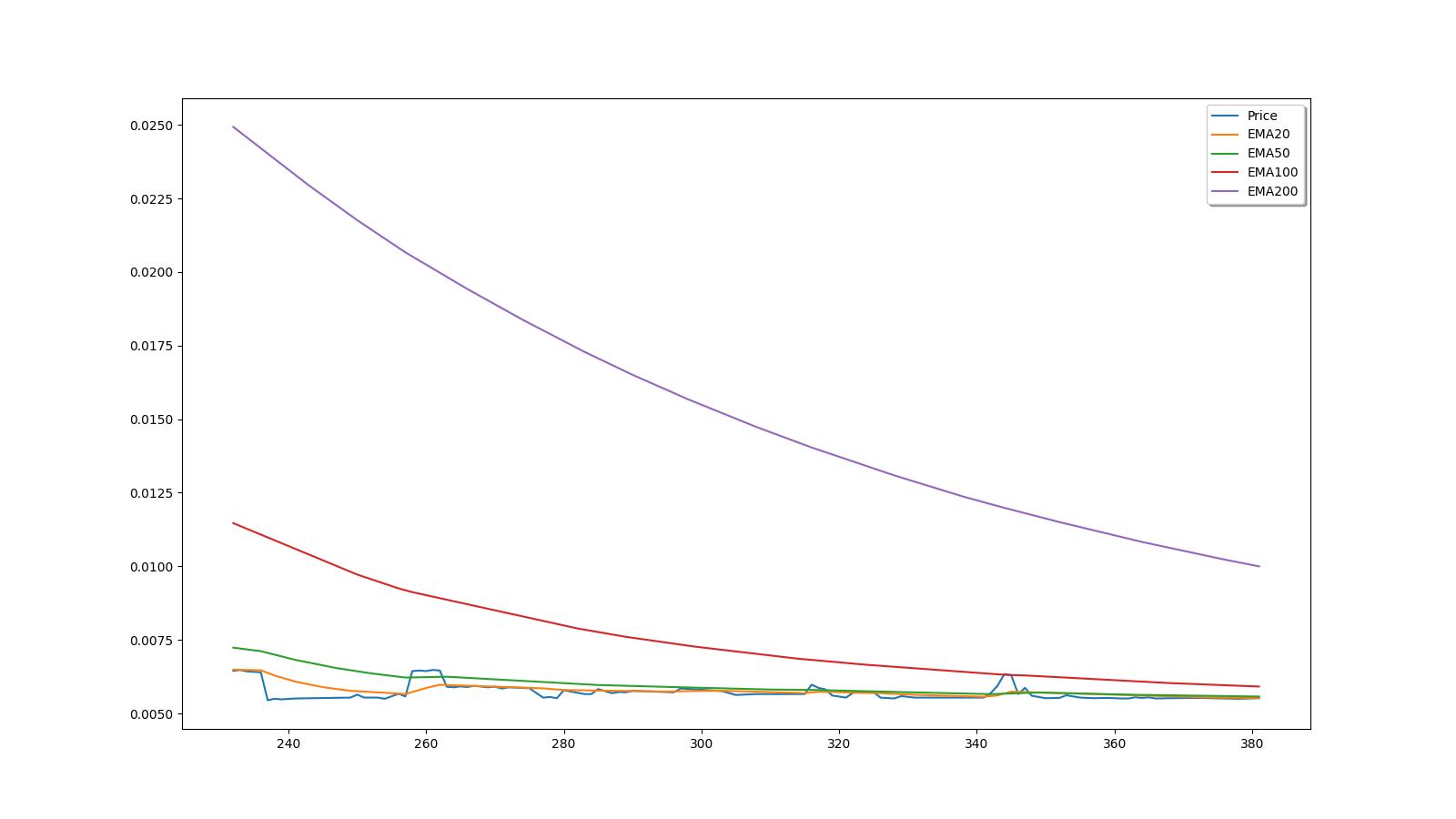 Q Protocol Exponential Moving Averages