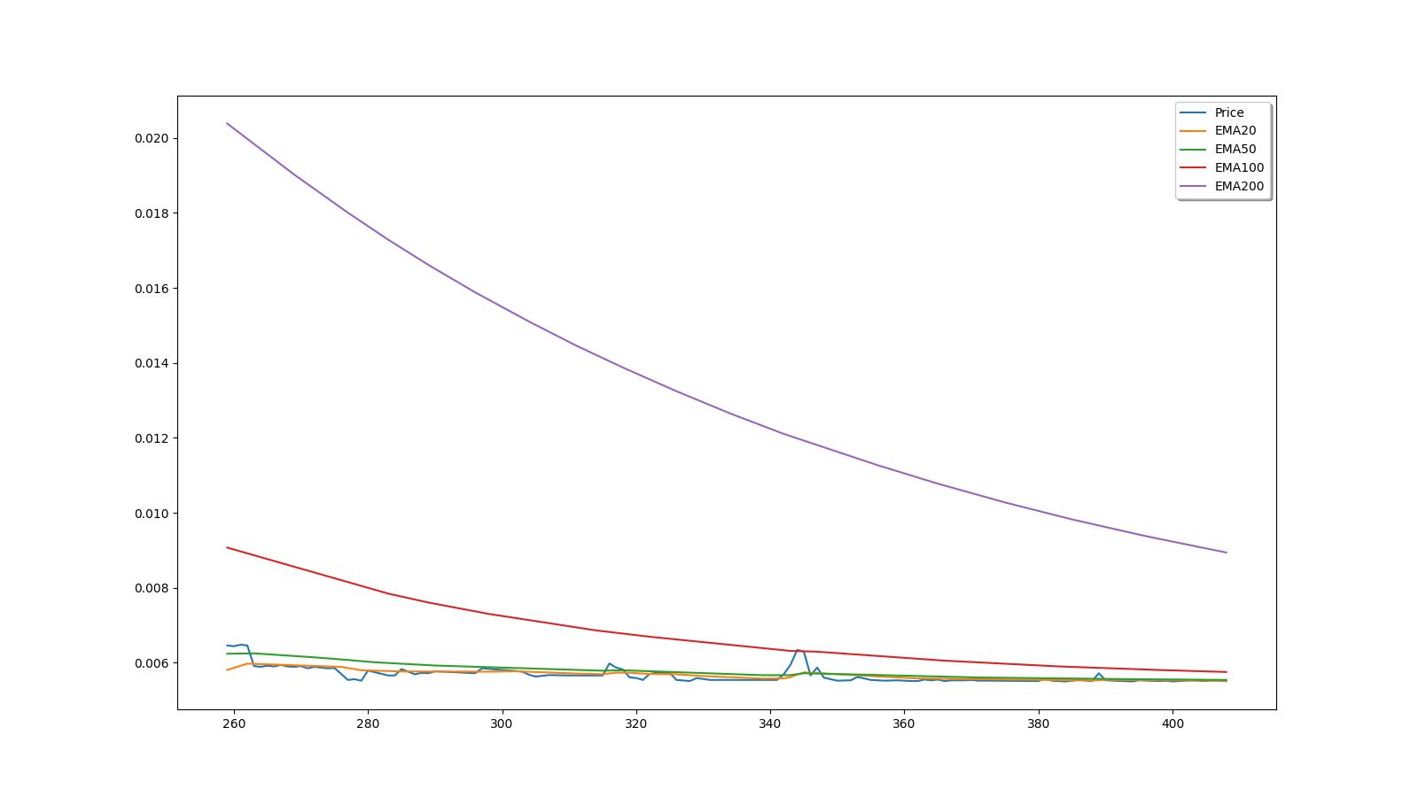 Q Protocol Exponential Moving Averages