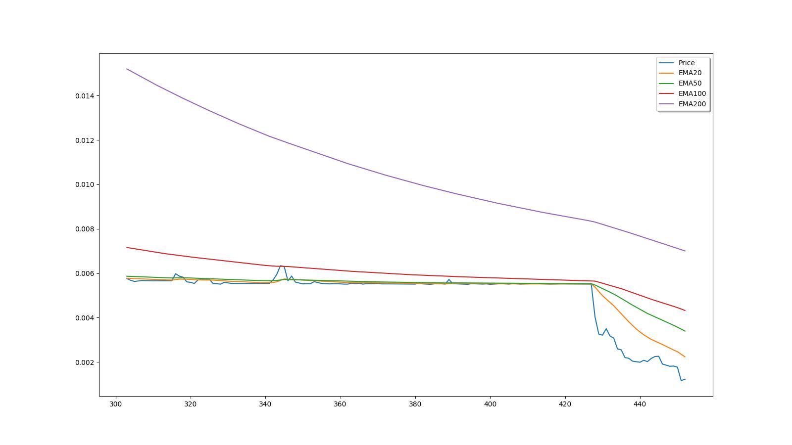 Q Protocol Exponential Moving Averages
