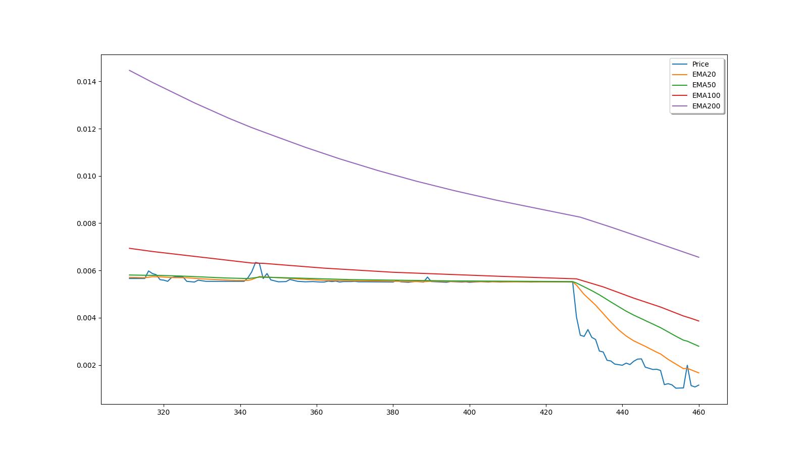 Q Protocol Exponential Moving Averages
