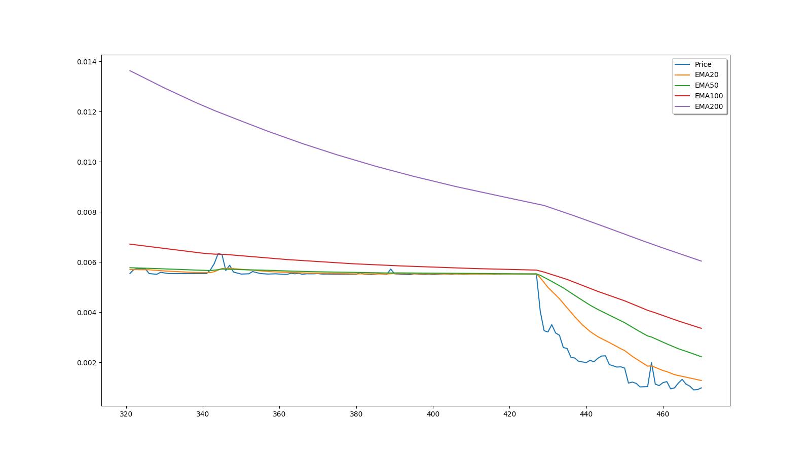 Q Protocol Exponential Moving Averages