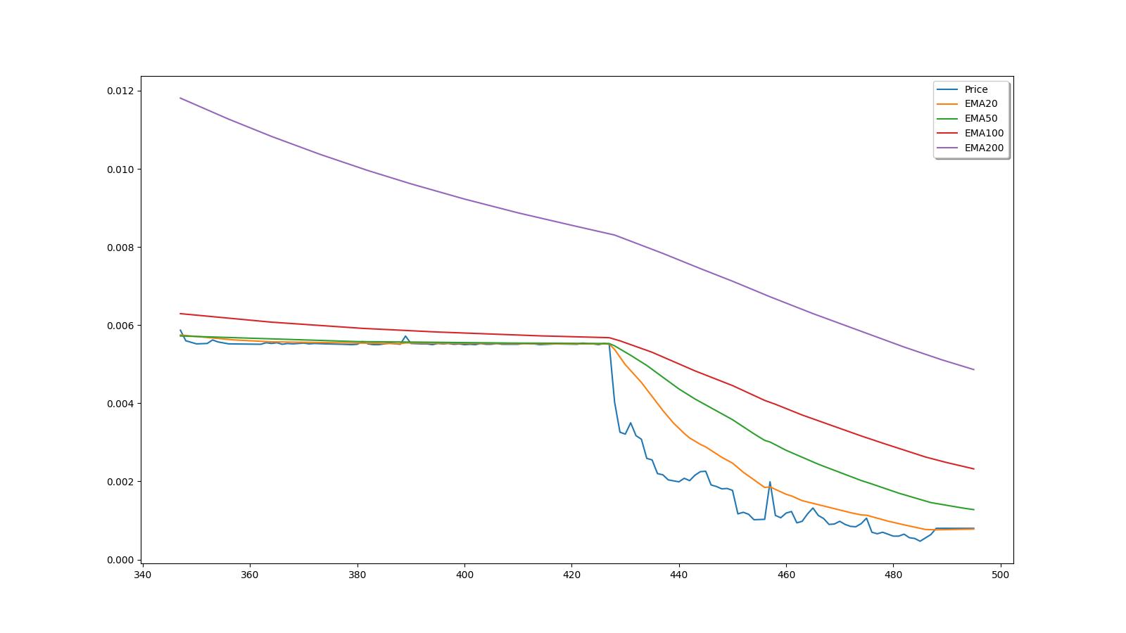 Q Protocol Exponential Moving Averages
