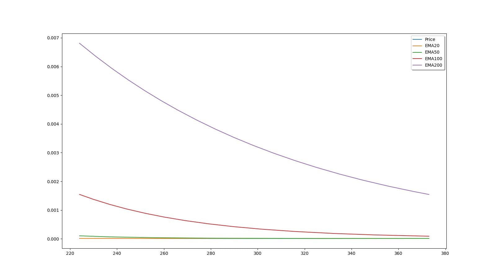 Qace Dynamics Exponential Moving Averages