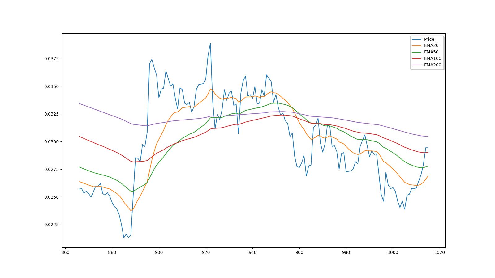 QANplatform Exponential Moving Averages