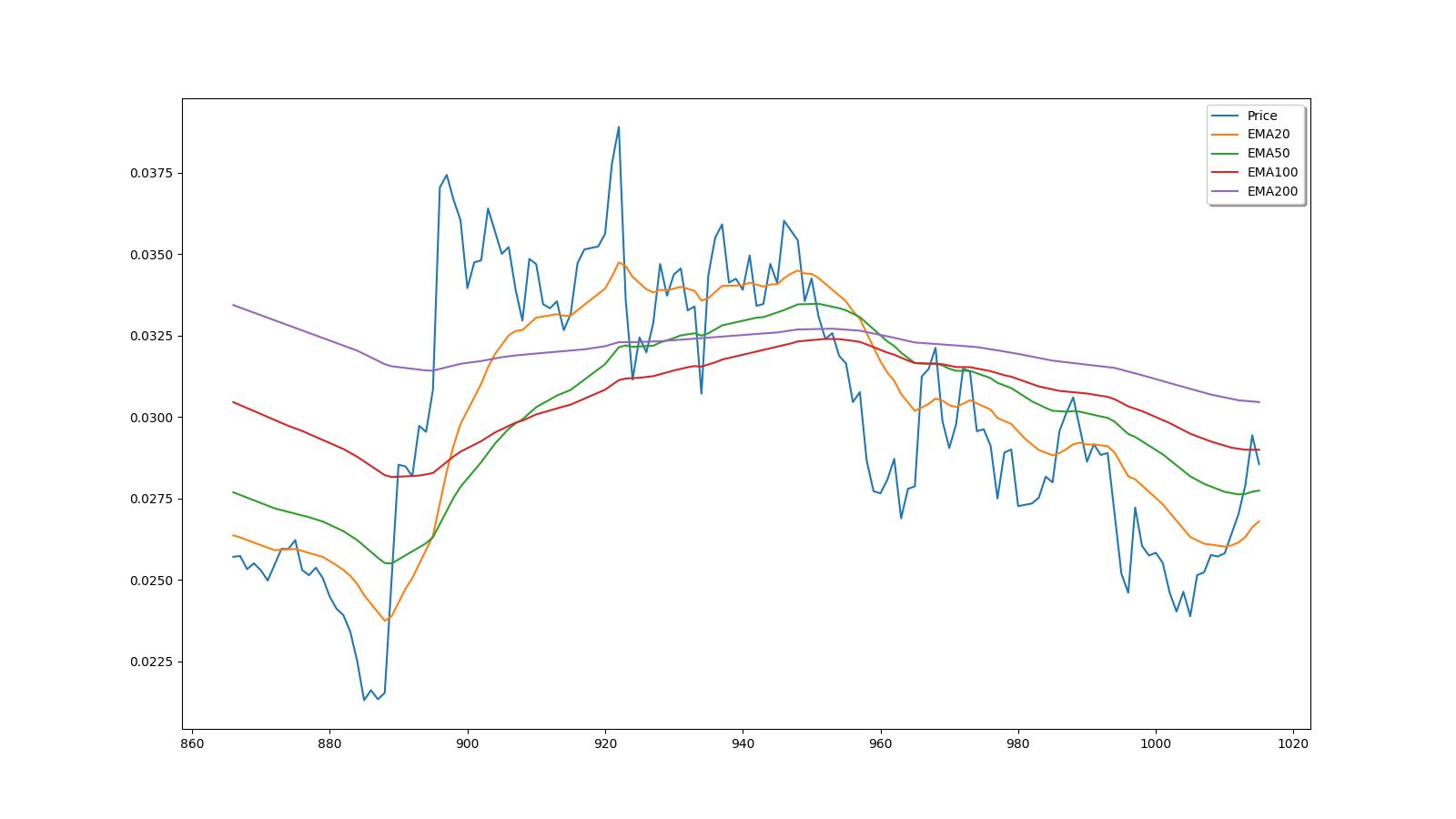 QANplatform Exponential Moving Averages