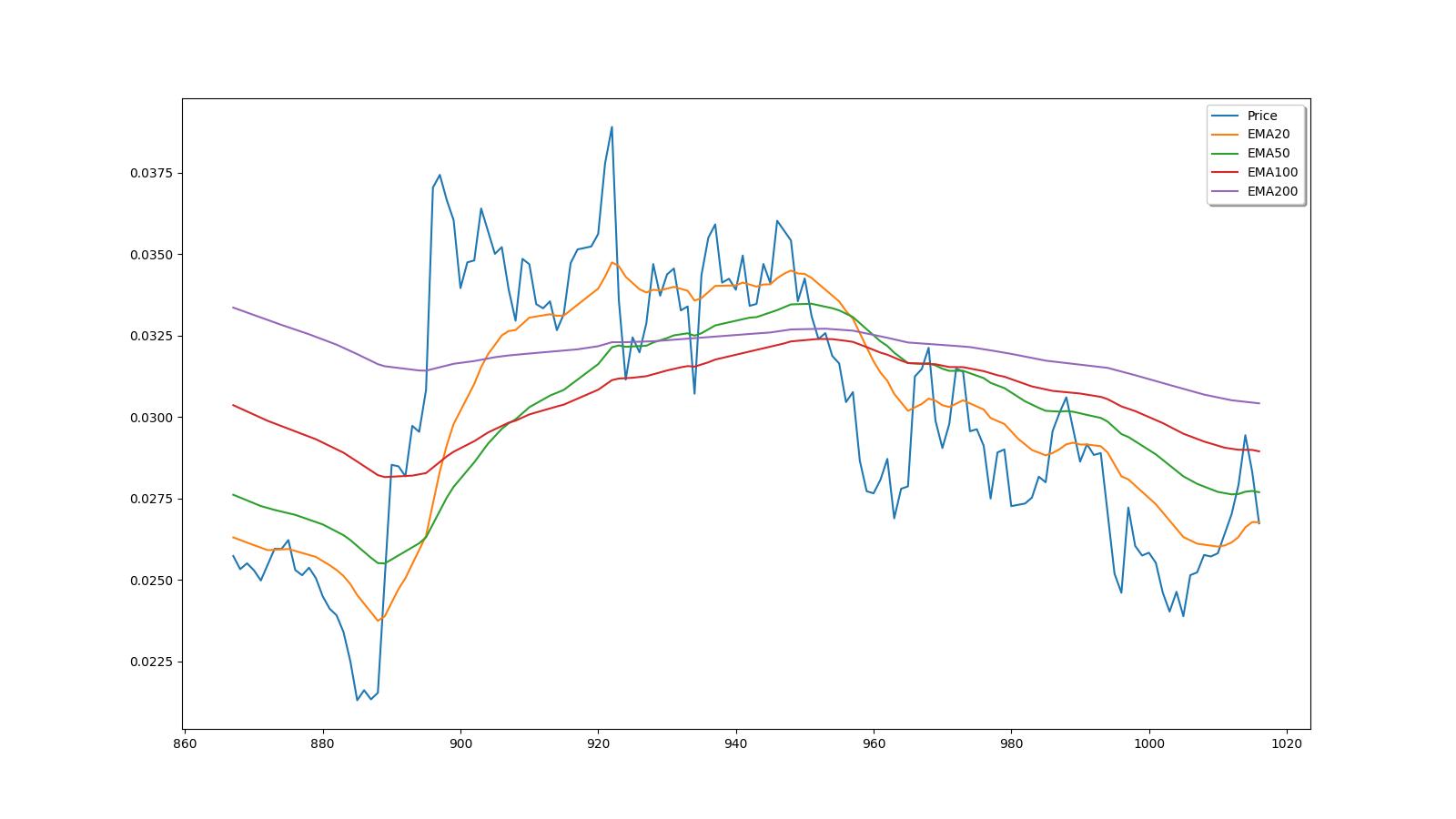 QANplatform Exponential Moving Averages