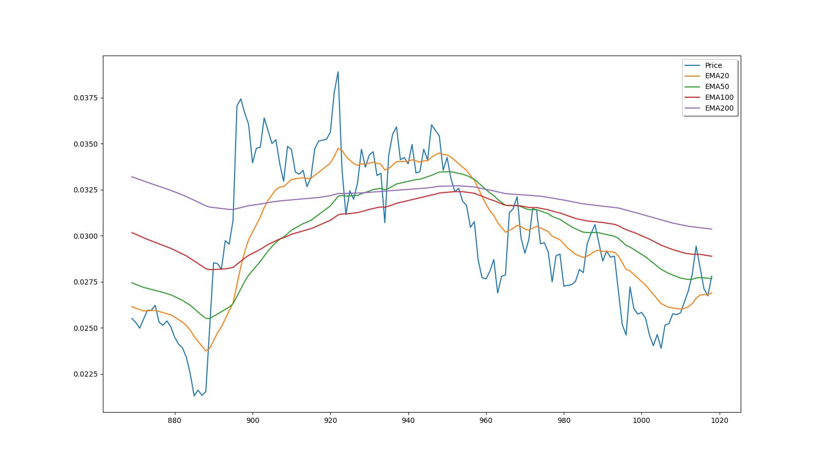 QANplatform Exponential Moving Averages