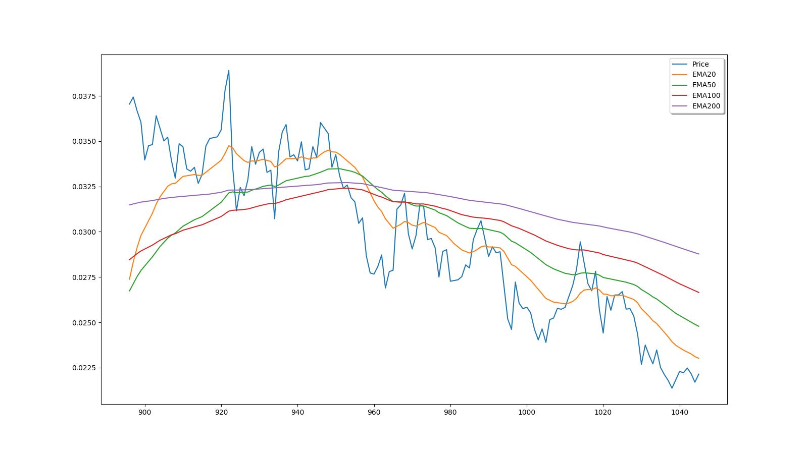 QANplatform Exponential Moving Averages
