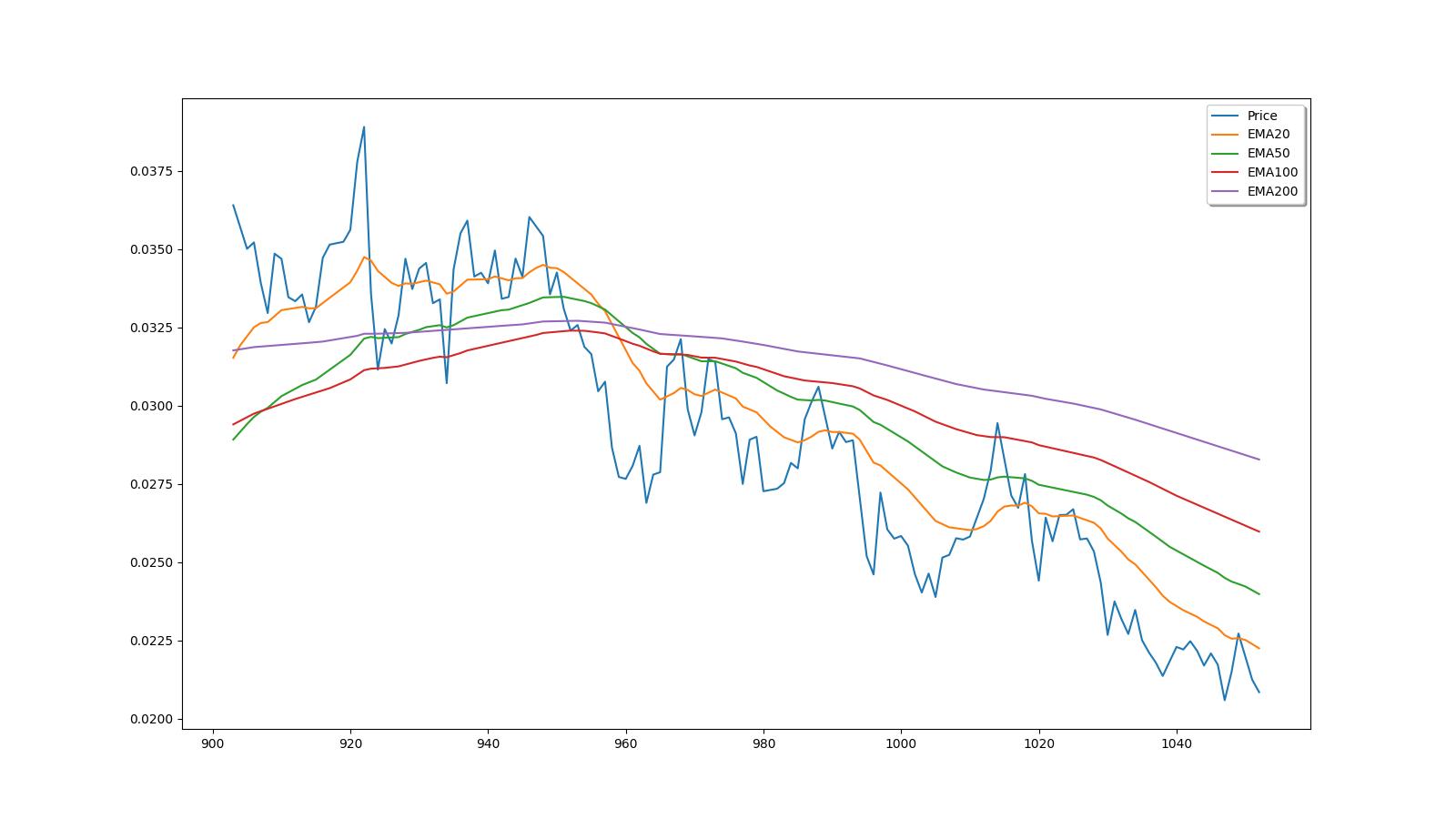 QANplatform Exponential Moving Averages
