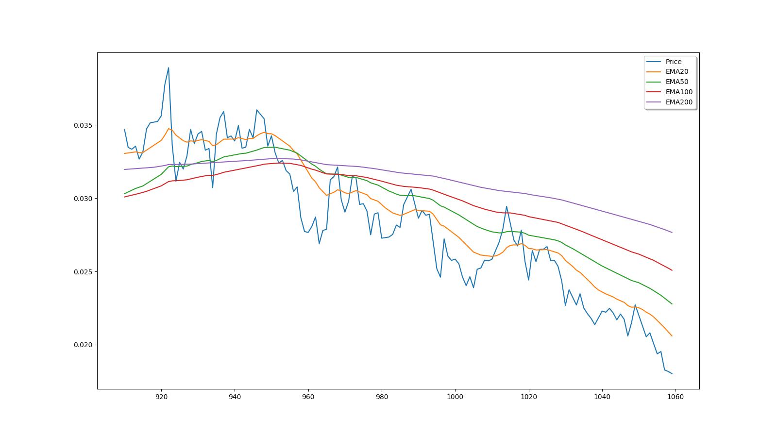 QANplatform Exponential Moving Averages