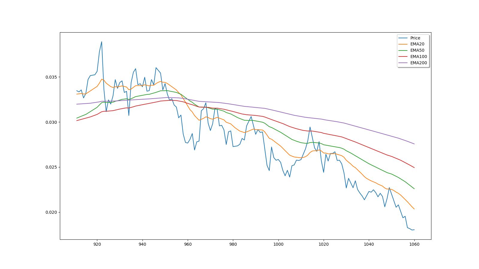 QANplatform Exponential Moving Averages
