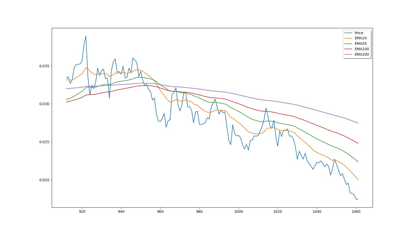 QANplatform Exponential Moving Averages