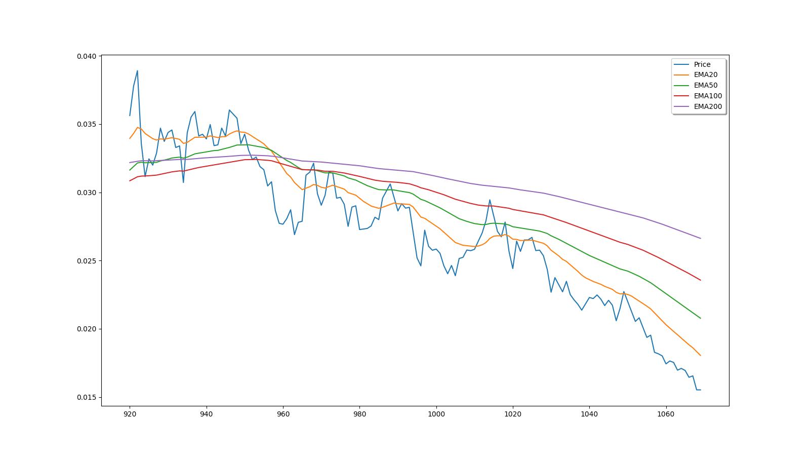 QANplatform Exponential Moving Averages