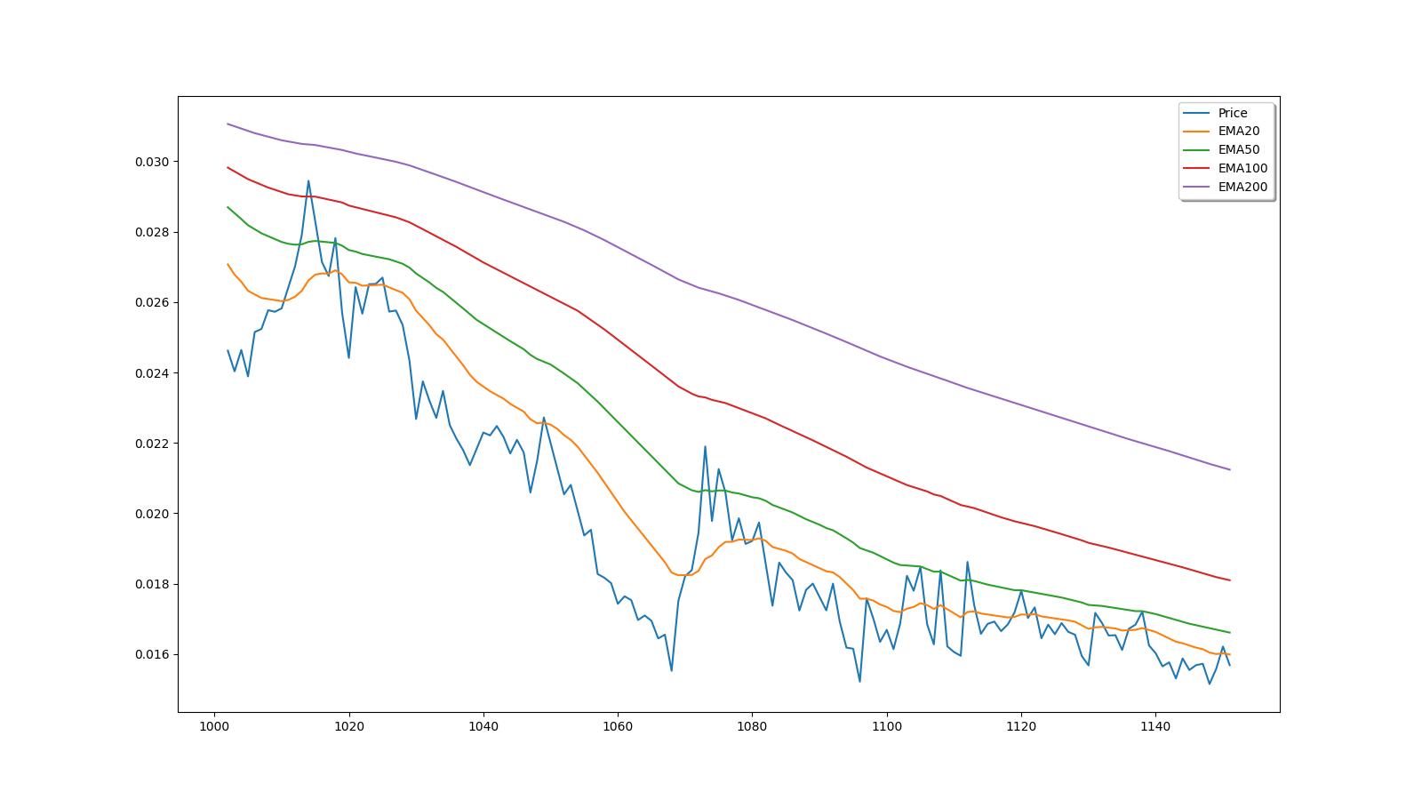 QANplatform Exponential Moving Averages