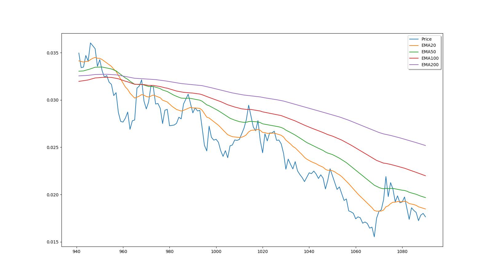 QANplatform Exponential Moving Averages
