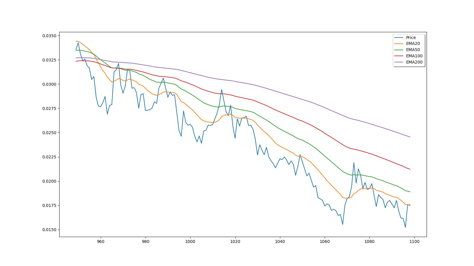 QANplatform Exponential Moving Averages
