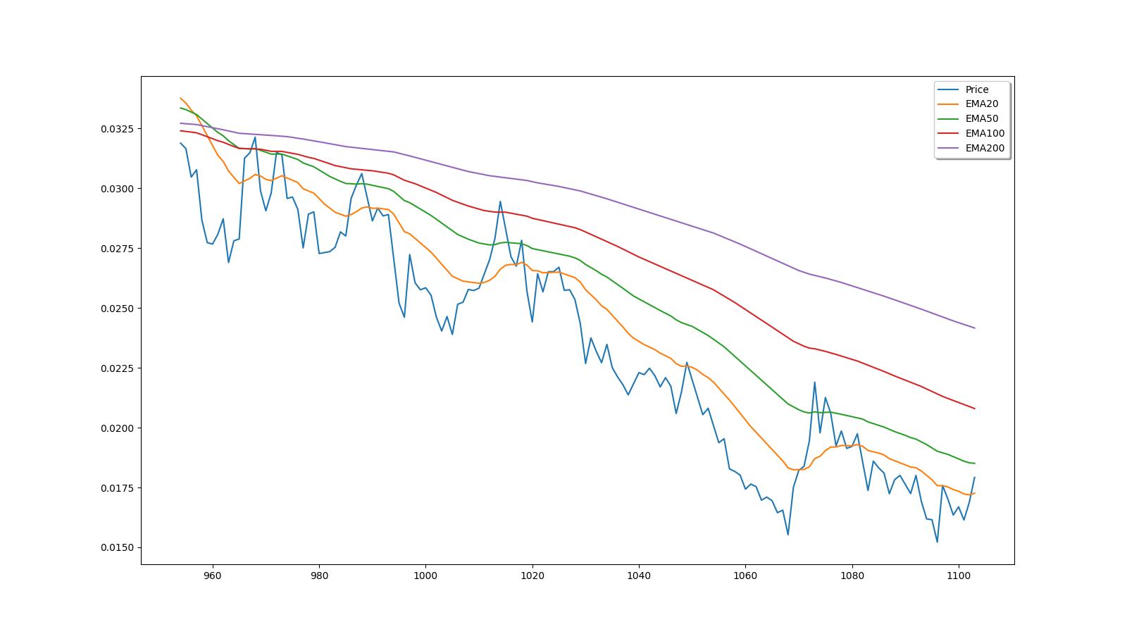 QANplatform Exponential Moving Averages