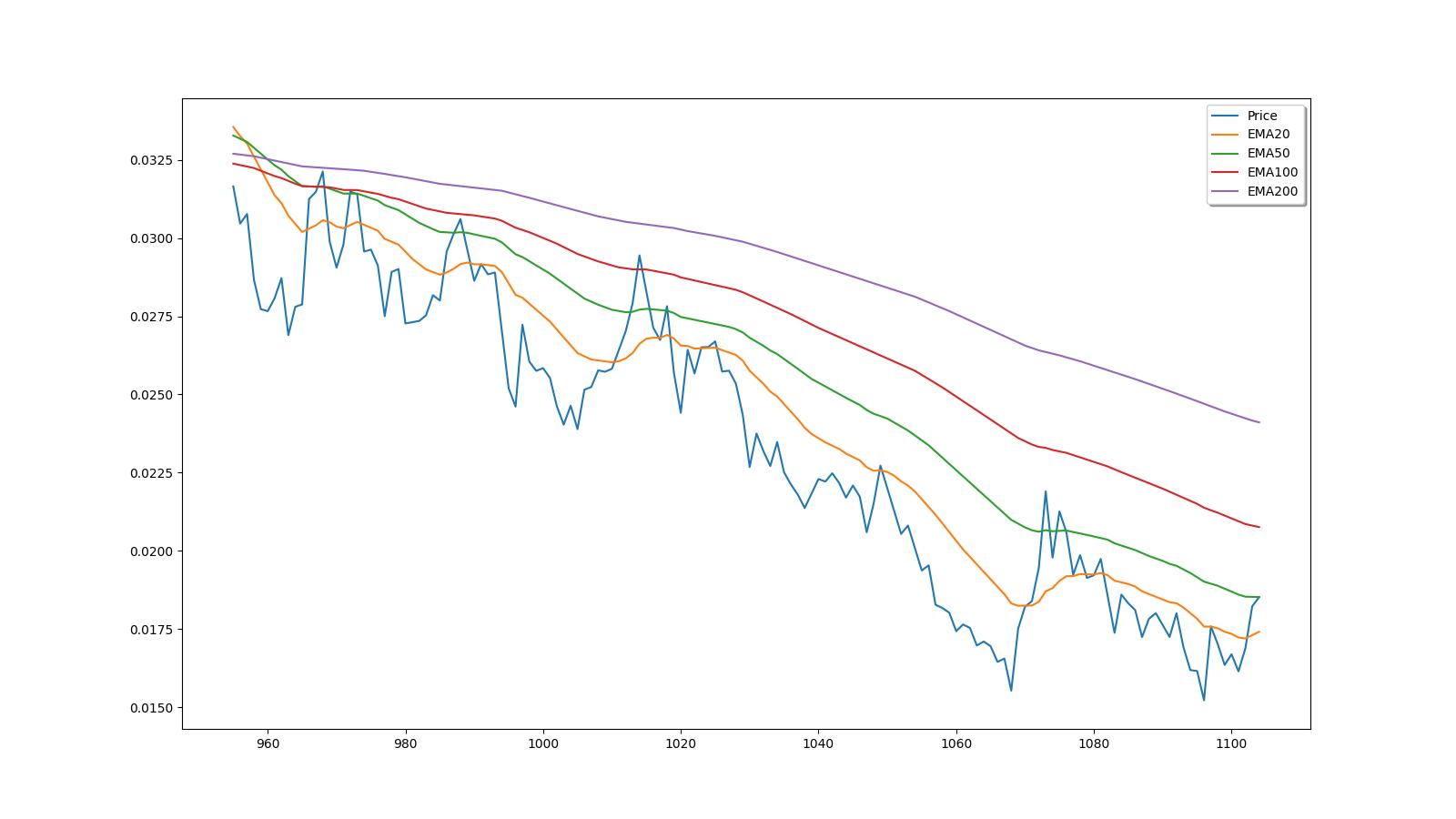 QANplatform Exponential Moving Averages