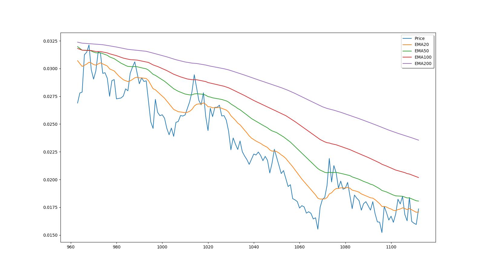 QANplatform Exponential Moving Averages