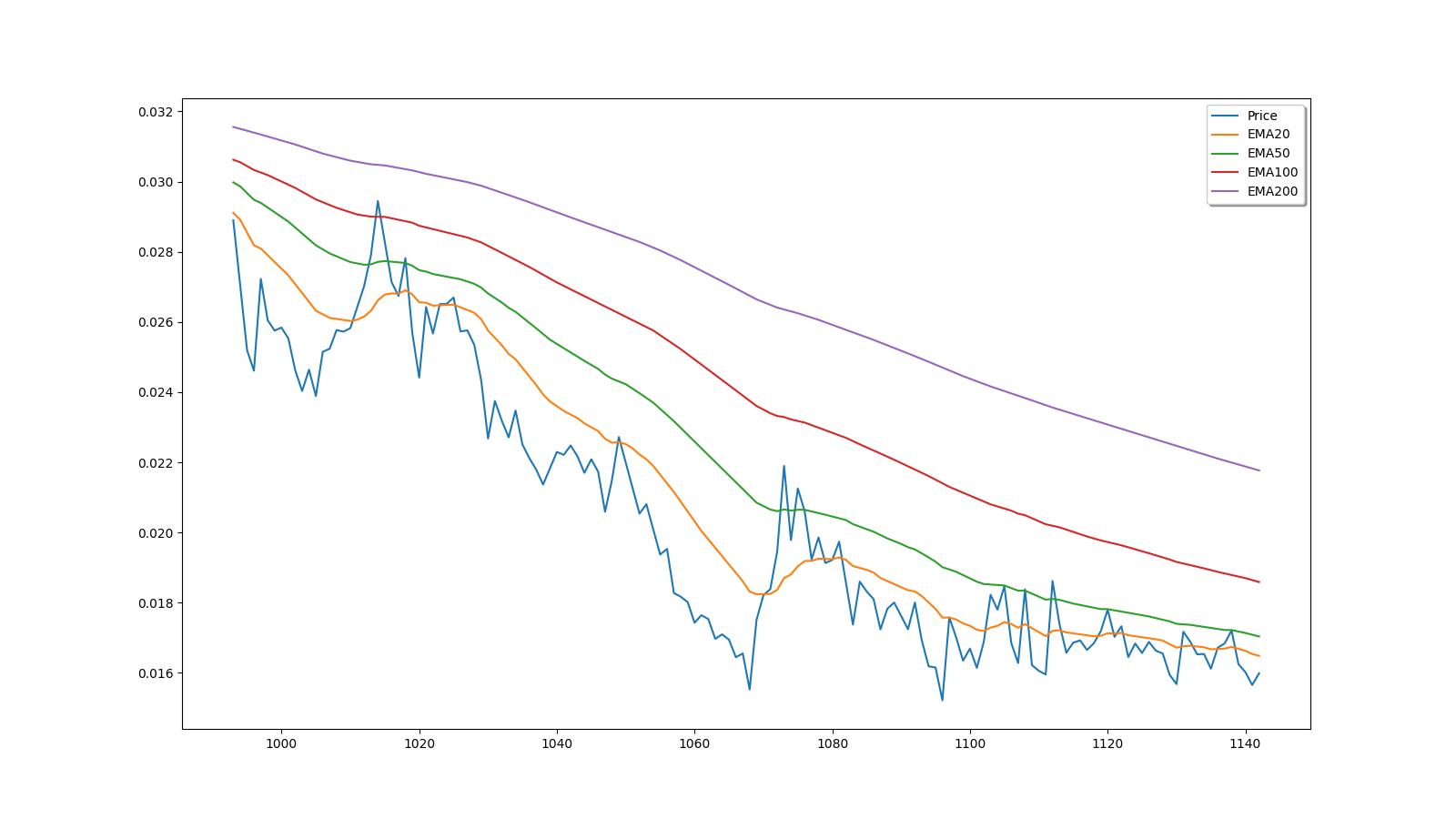 QANplatform Exponential Moving Averages