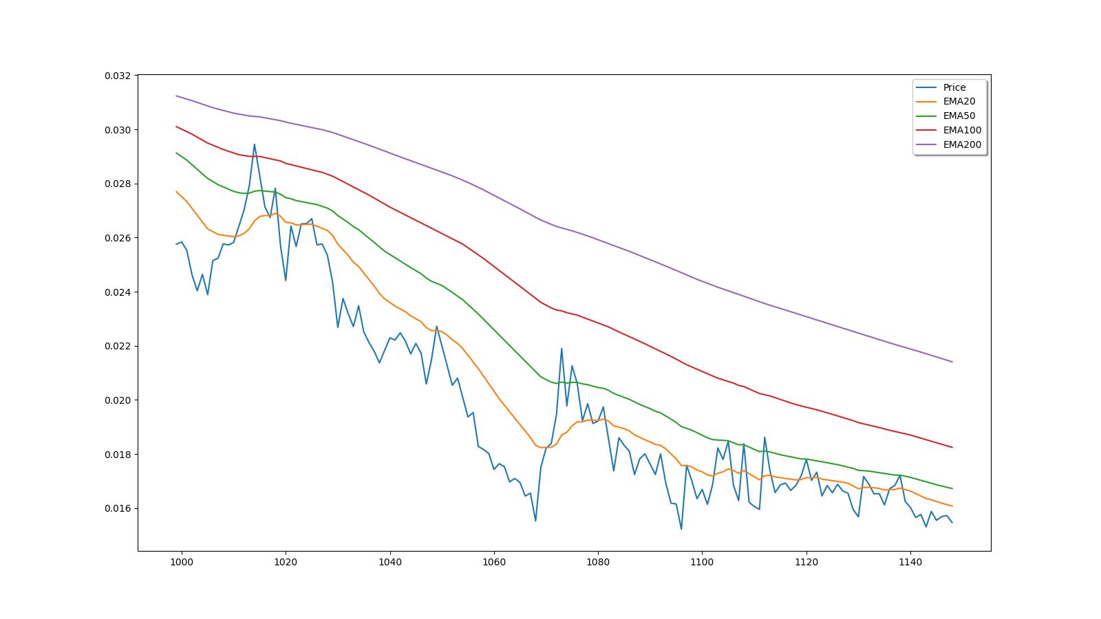 QANplatform Exponential Moving Averages