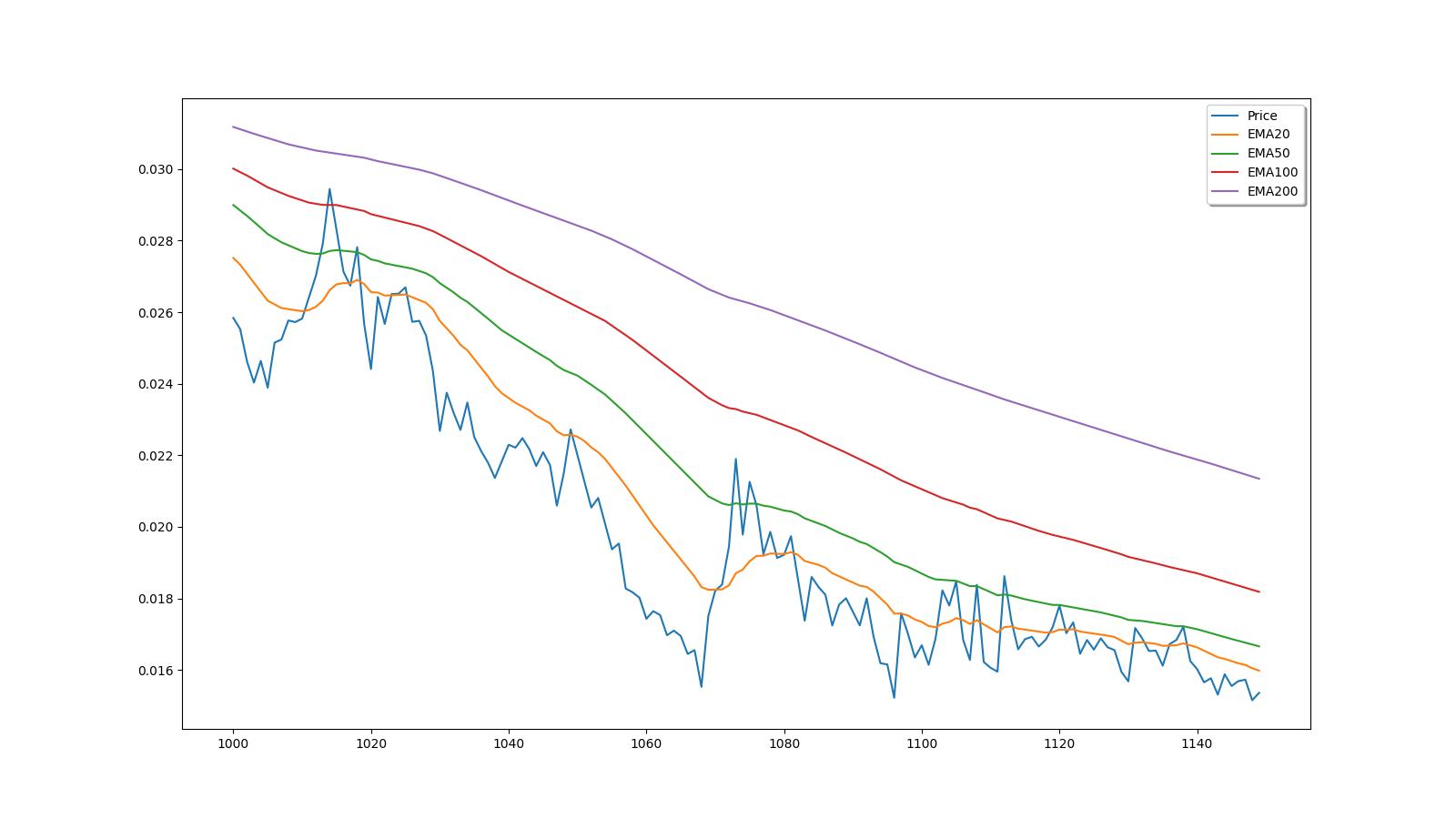 QANplatform Exponential Moving Averages