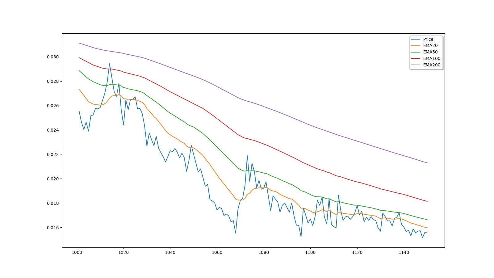 QANplatform Exponential Moving Averages
