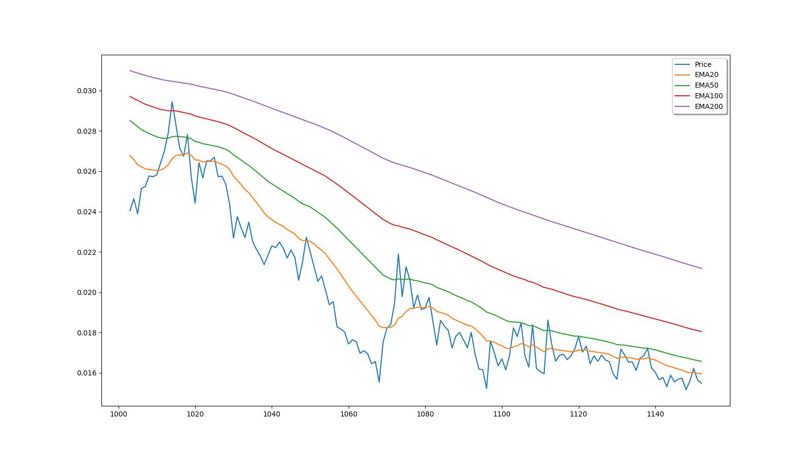 QANplatform Exponential Moving Averages