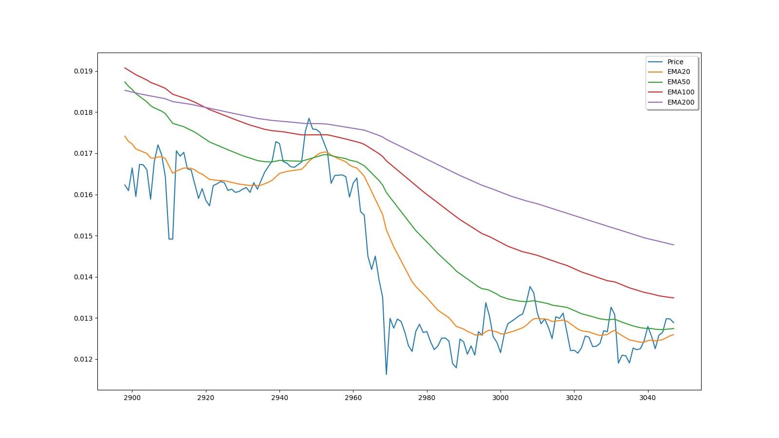 QASH Exponential Moving Averages